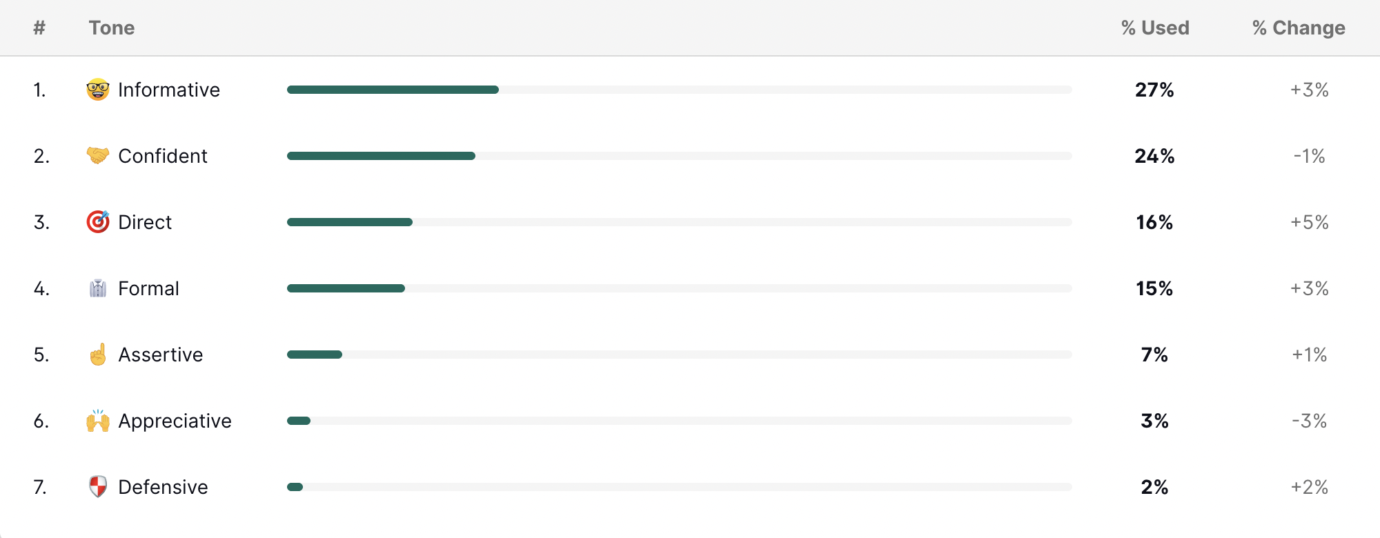 Introducing your writing progress dashboard – Grammarly Support