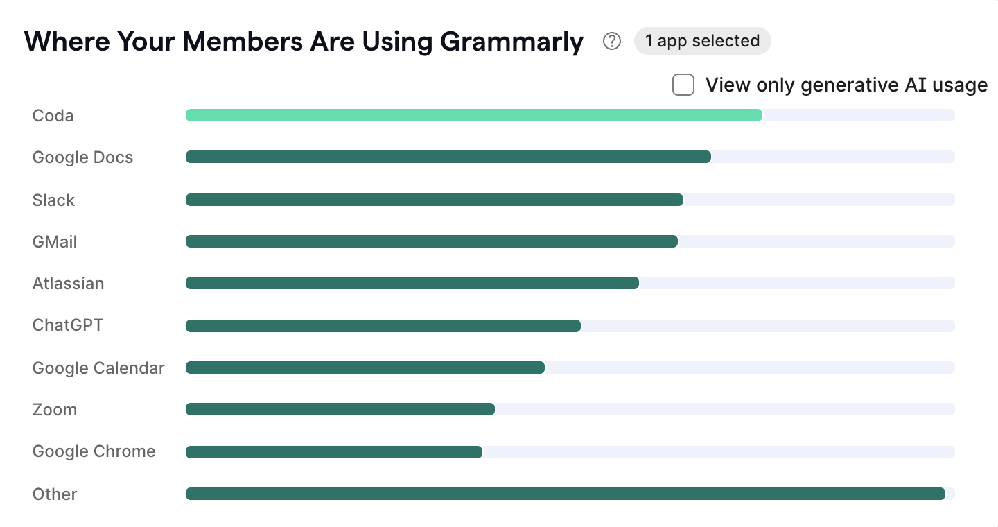 Review member usage analytics – Grammarly Support