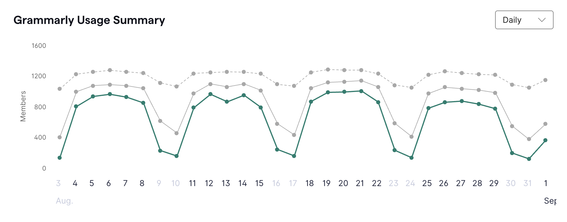 Review member usage analytics – Grammarly Support