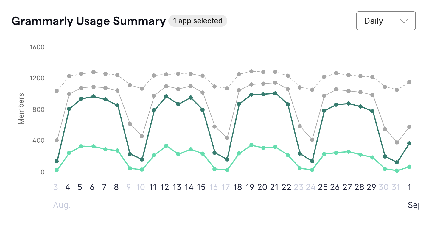 Review member usage analytics – Grammarly Support