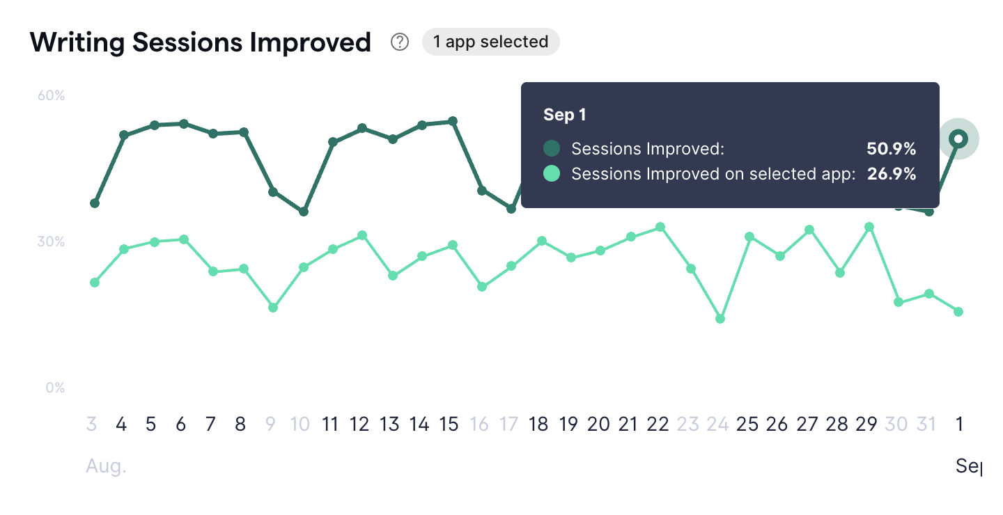 Analyze my team’s writing performance – Grammarly Support